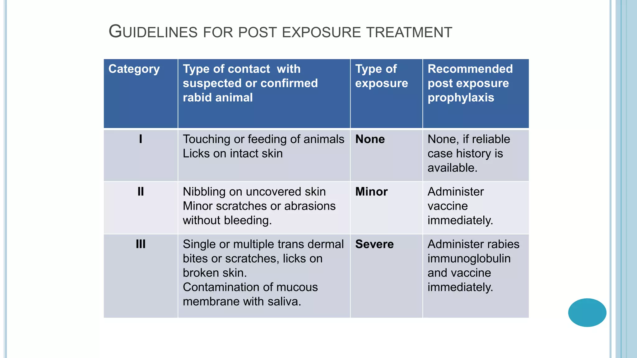 Epidemiology of rabies | PPTX