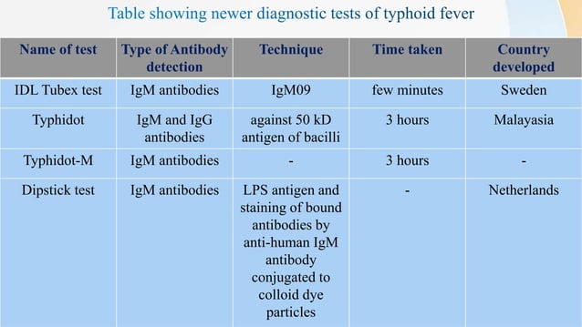 Epidemiology of Typhoid fever.pptx