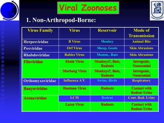Epidemiology of Viral Diseases2.pdf