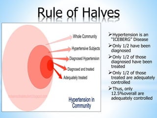 Epidemiology prevention control of hypertension | PPT