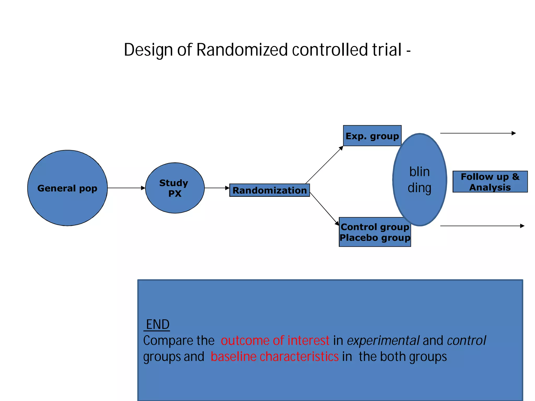 Epidemiology study design | PDF