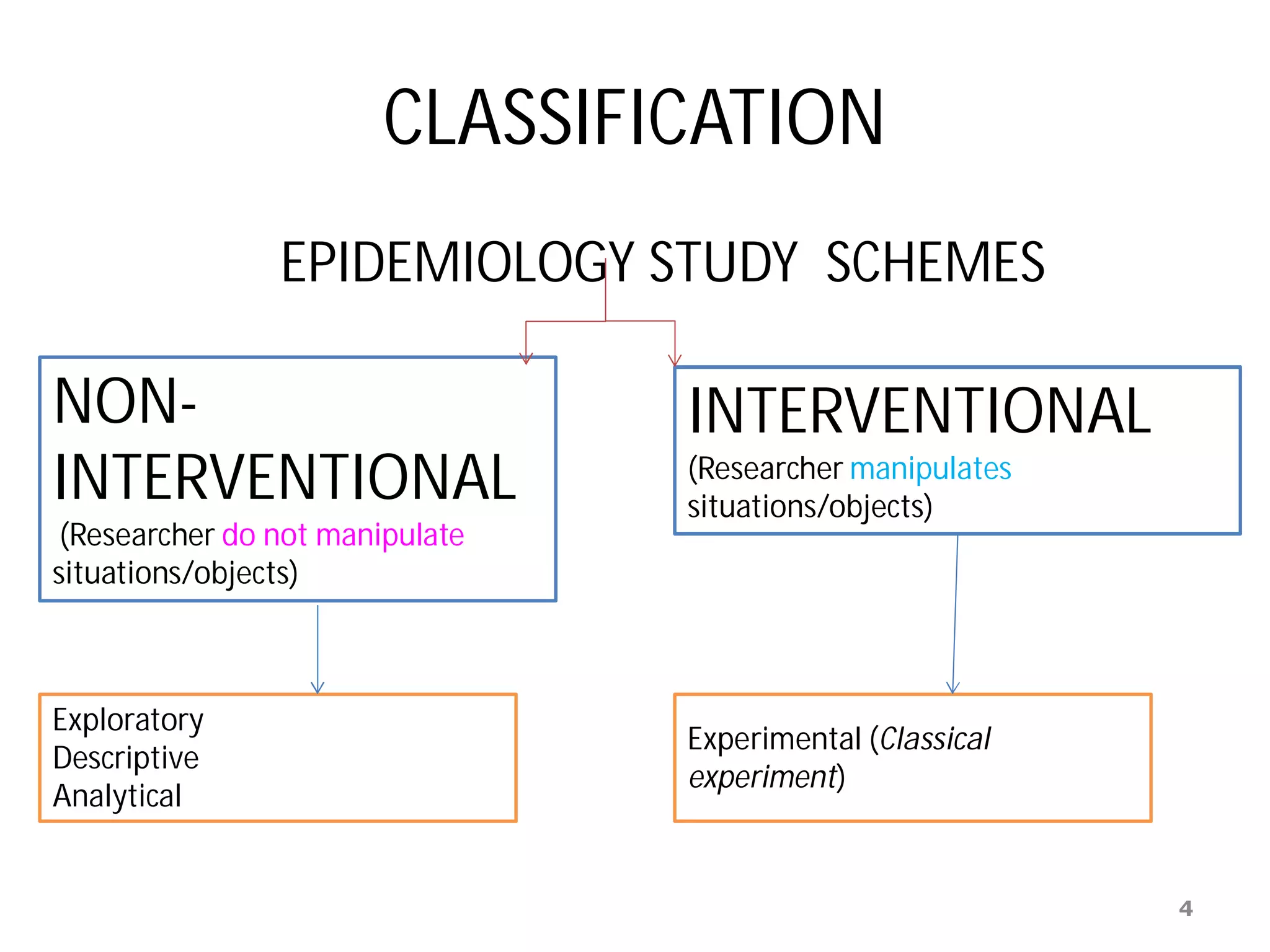 Epidemiology study design | PDF