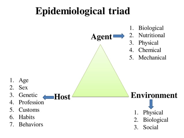 Epidemiology triad | PPT