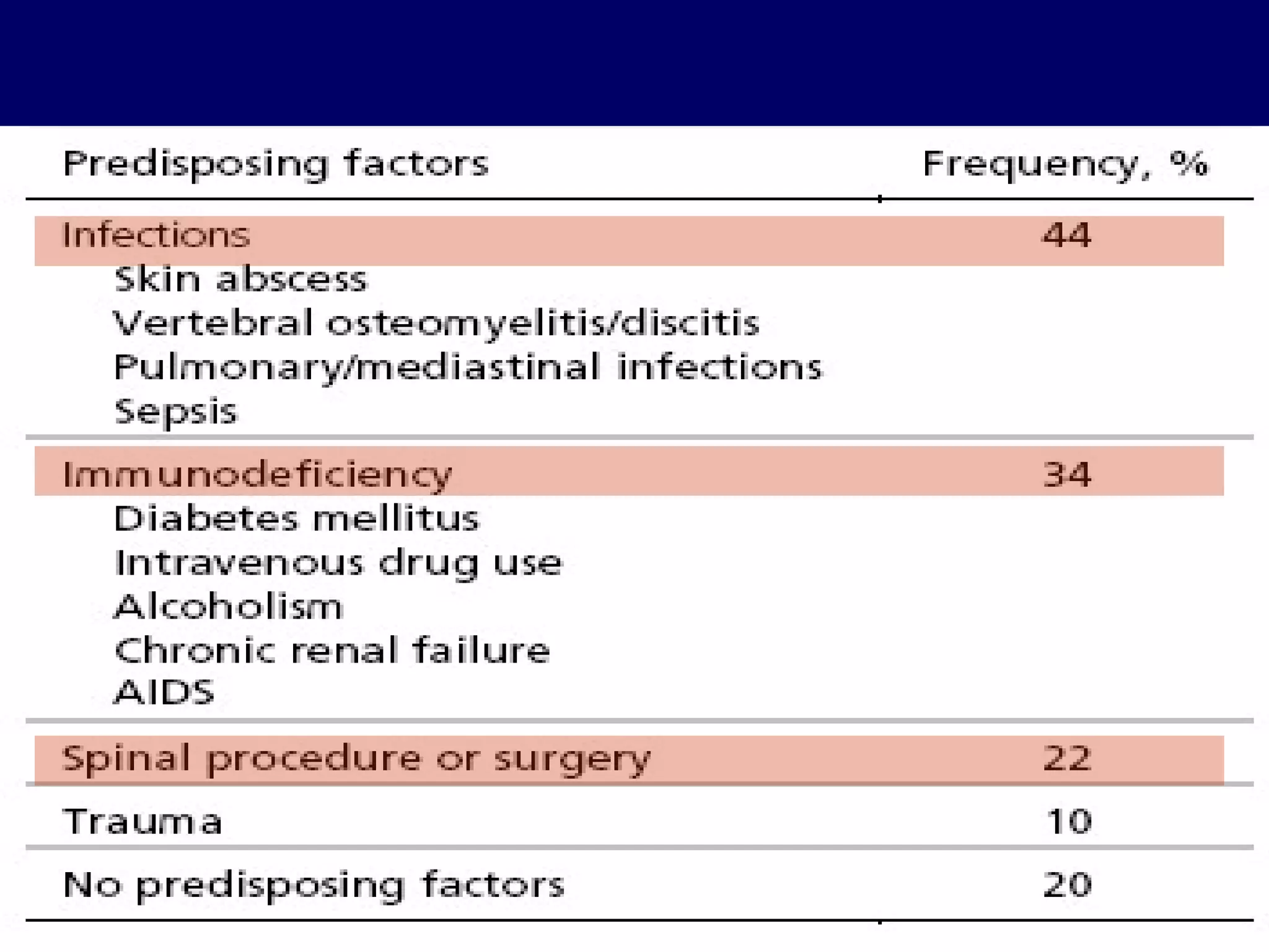 SPINAL EPIDURAL, AND SUBDURAL - INTRAMEDULLAR ABSCESSES | PPT