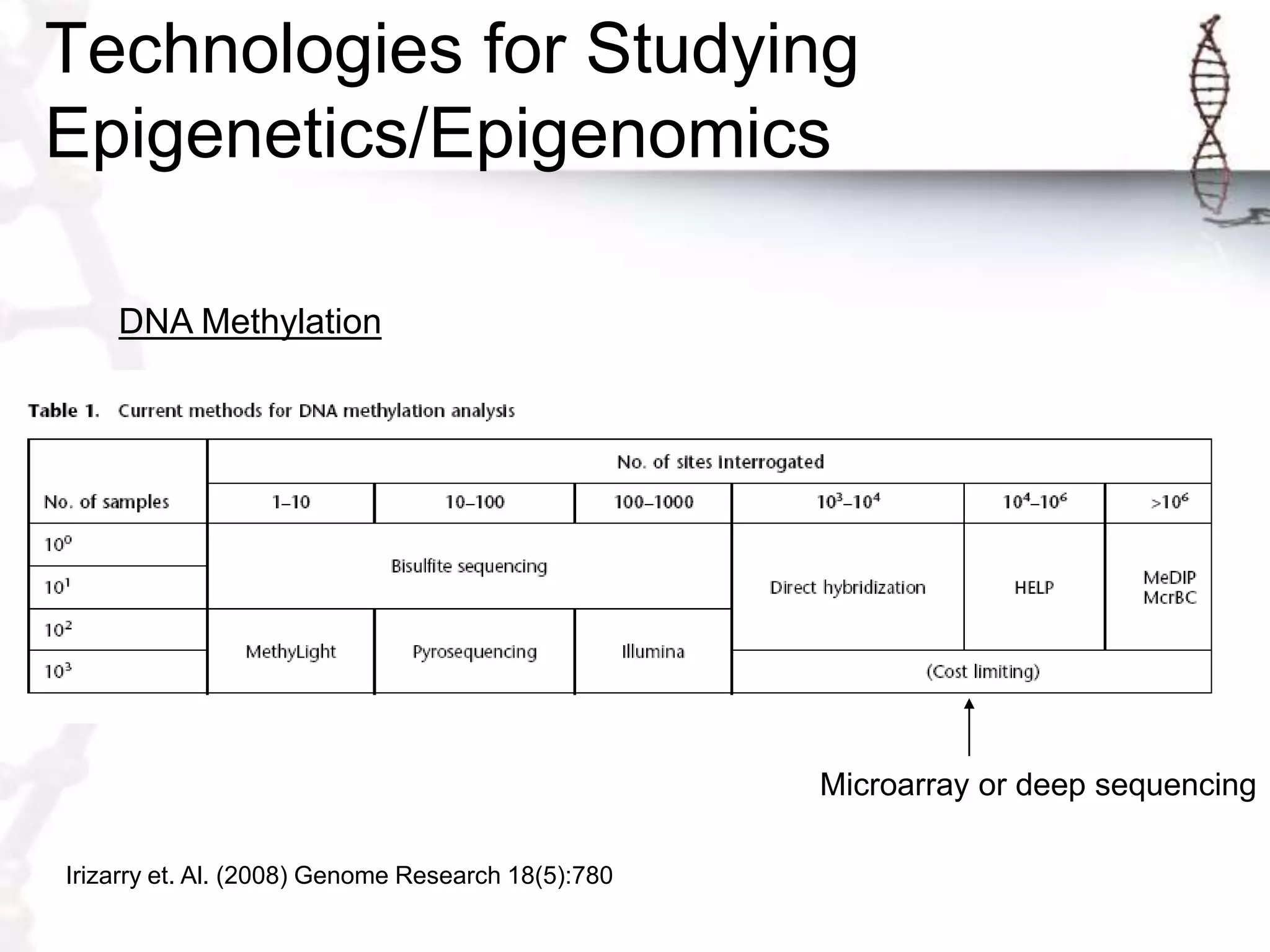 Epigenetics: Introduction and Definition and the mechanism | PPTX