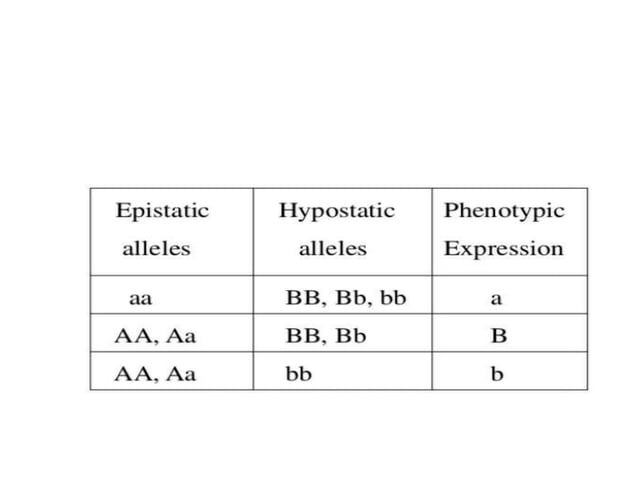 Epistasis and its different types | PPTX