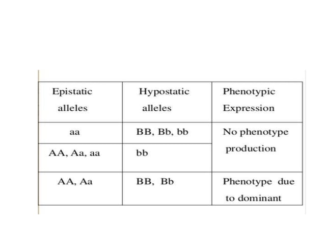 Epistasis and its different types | PPTX