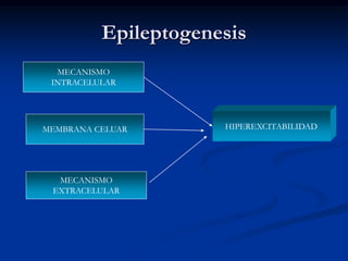 Epilepsia y sus definicones 2020 | PPT