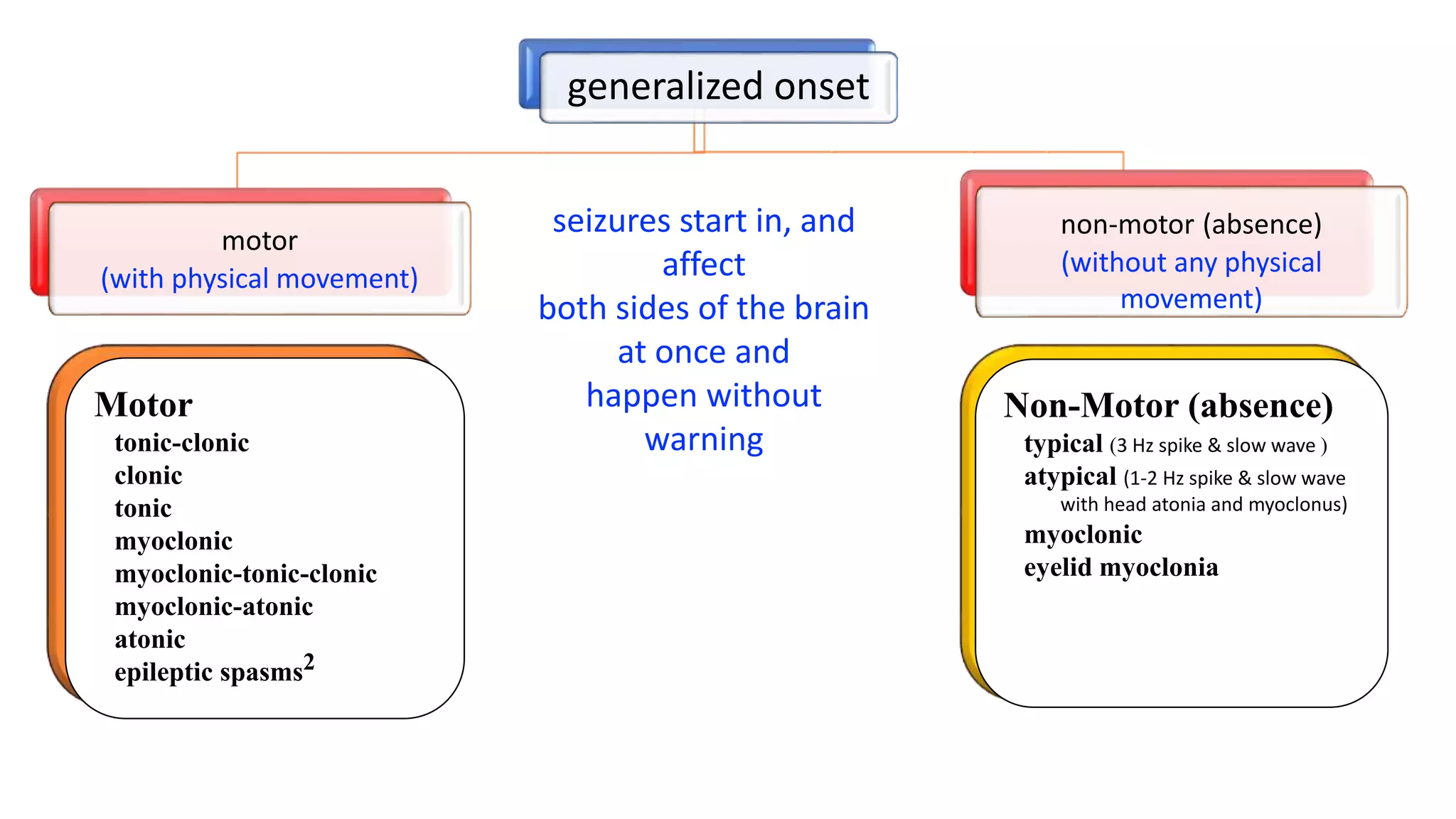 Seizure Disorders in Children | PPTX