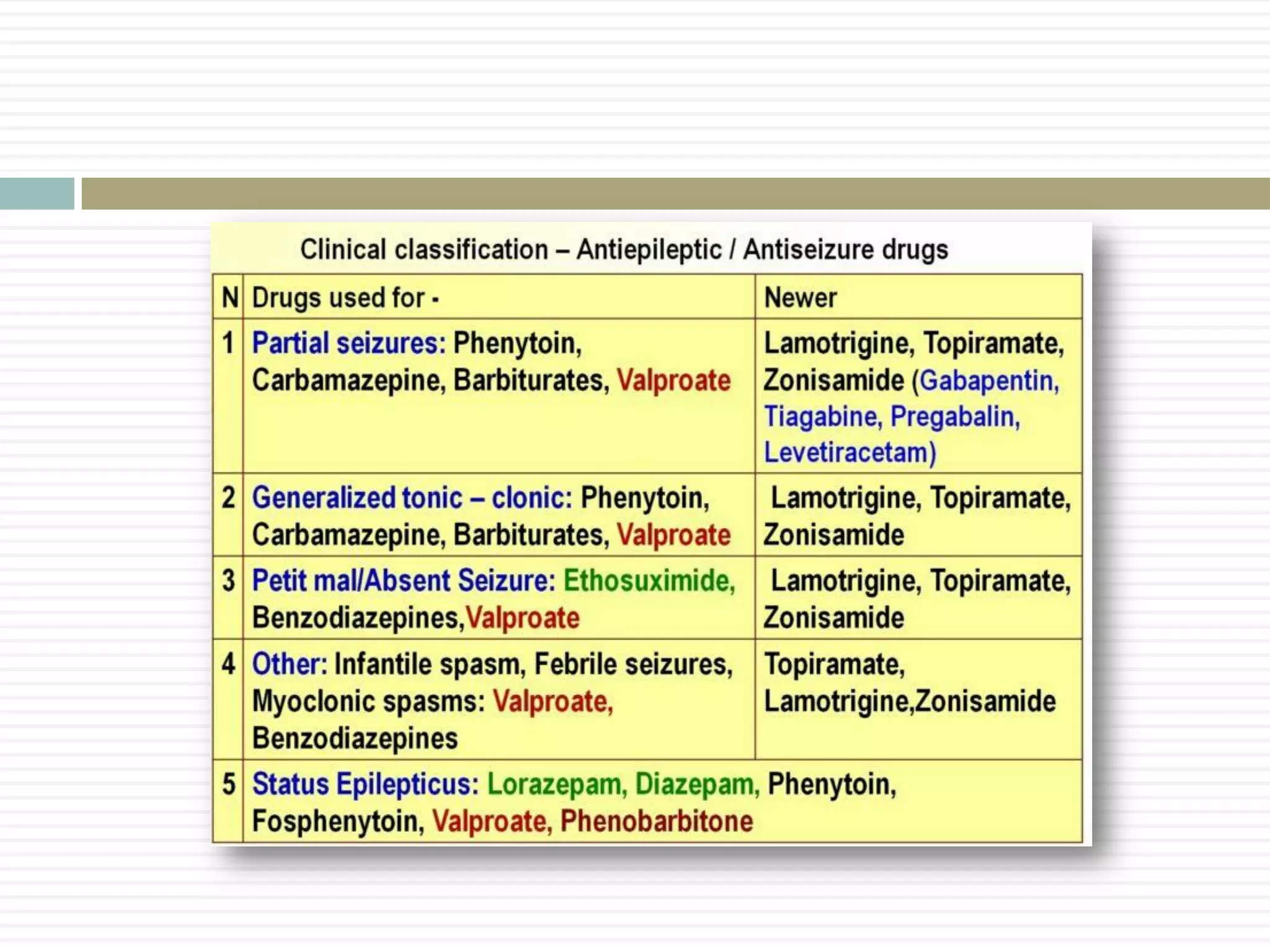 Epilepsy and antiepileptic drugs | PPT