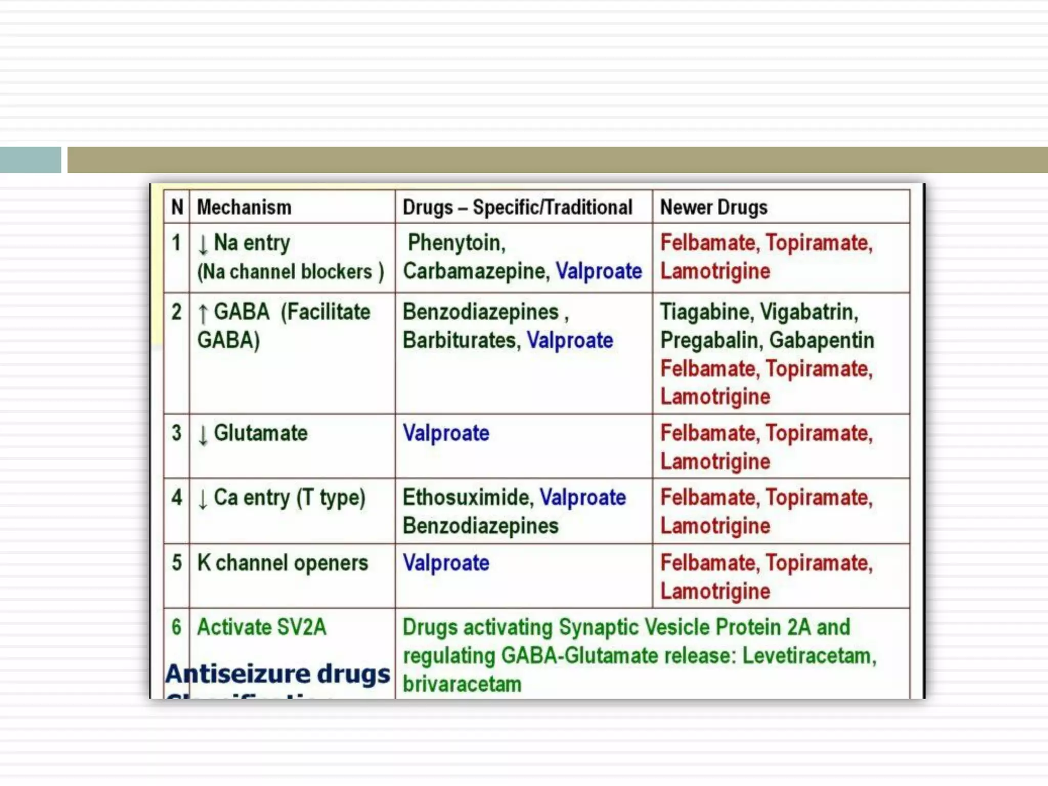 Epilepsy and antiepileptic drugs | PPT