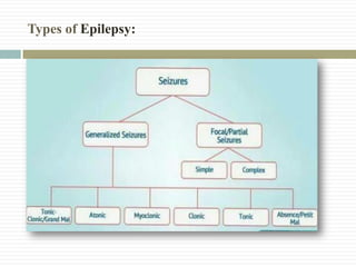 Epilepsy and antiepileptic drugs | PPT