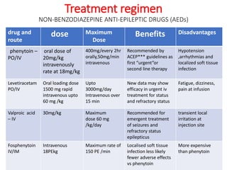 epilepsy case presentation.pptx by Rangisetty pujitha | PPTX