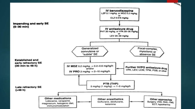 Epileptiform disorders Classification.pptx