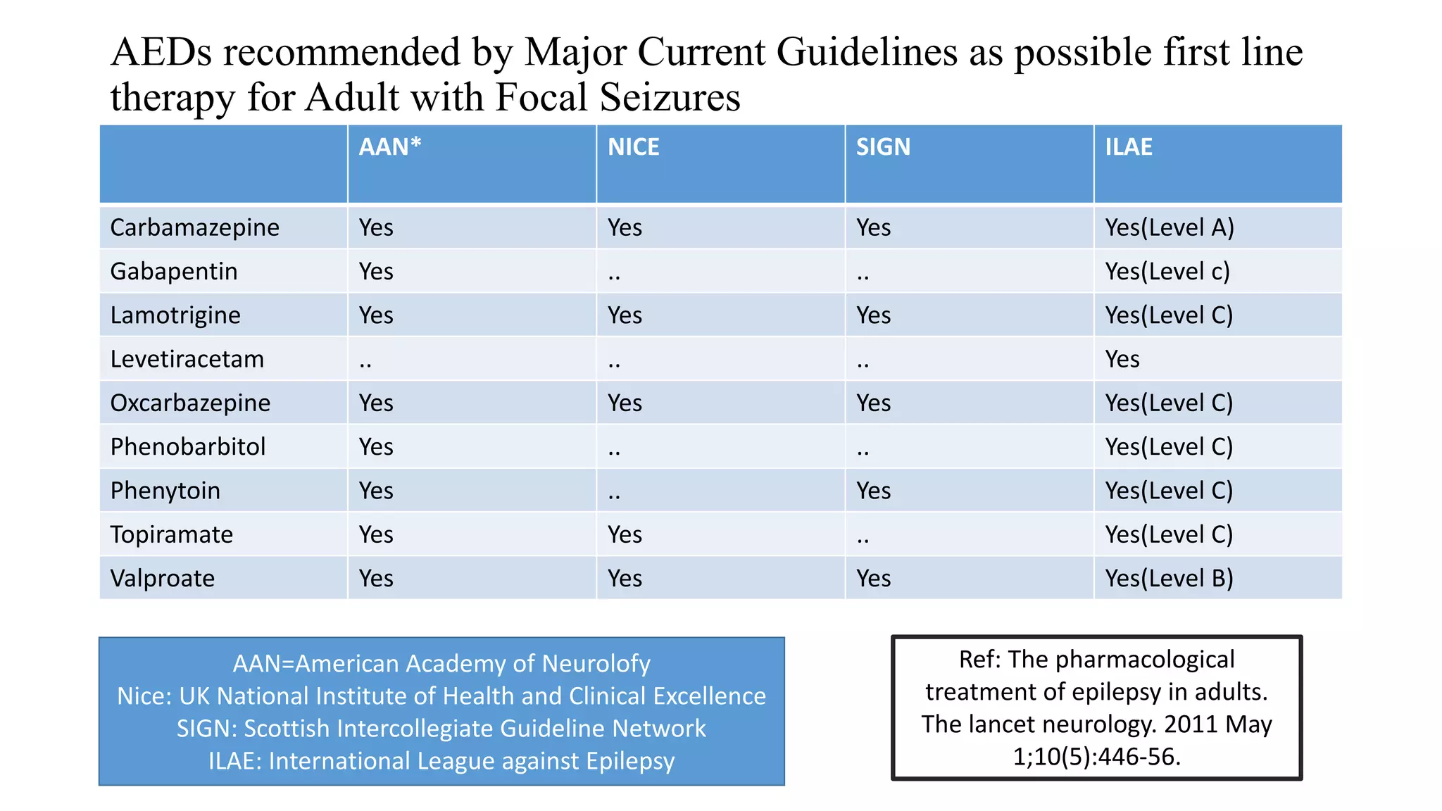 Management of Epilepsy | PPTX