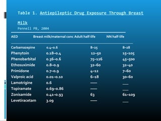 Epilepsy in pregnancy By Dr Muhammad Akram KHan Qaim Khani | PPT