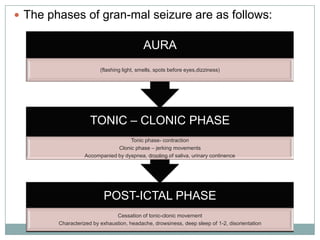 Epilepsy Management | PPTX
