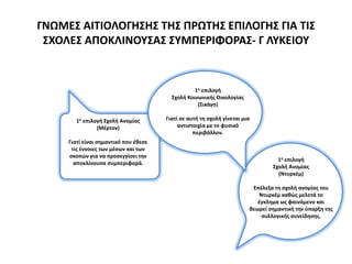 Ποιες είναι οι επιλογές προτίμησης των μαθητών/ιων της Γ Λυκείου στη ...