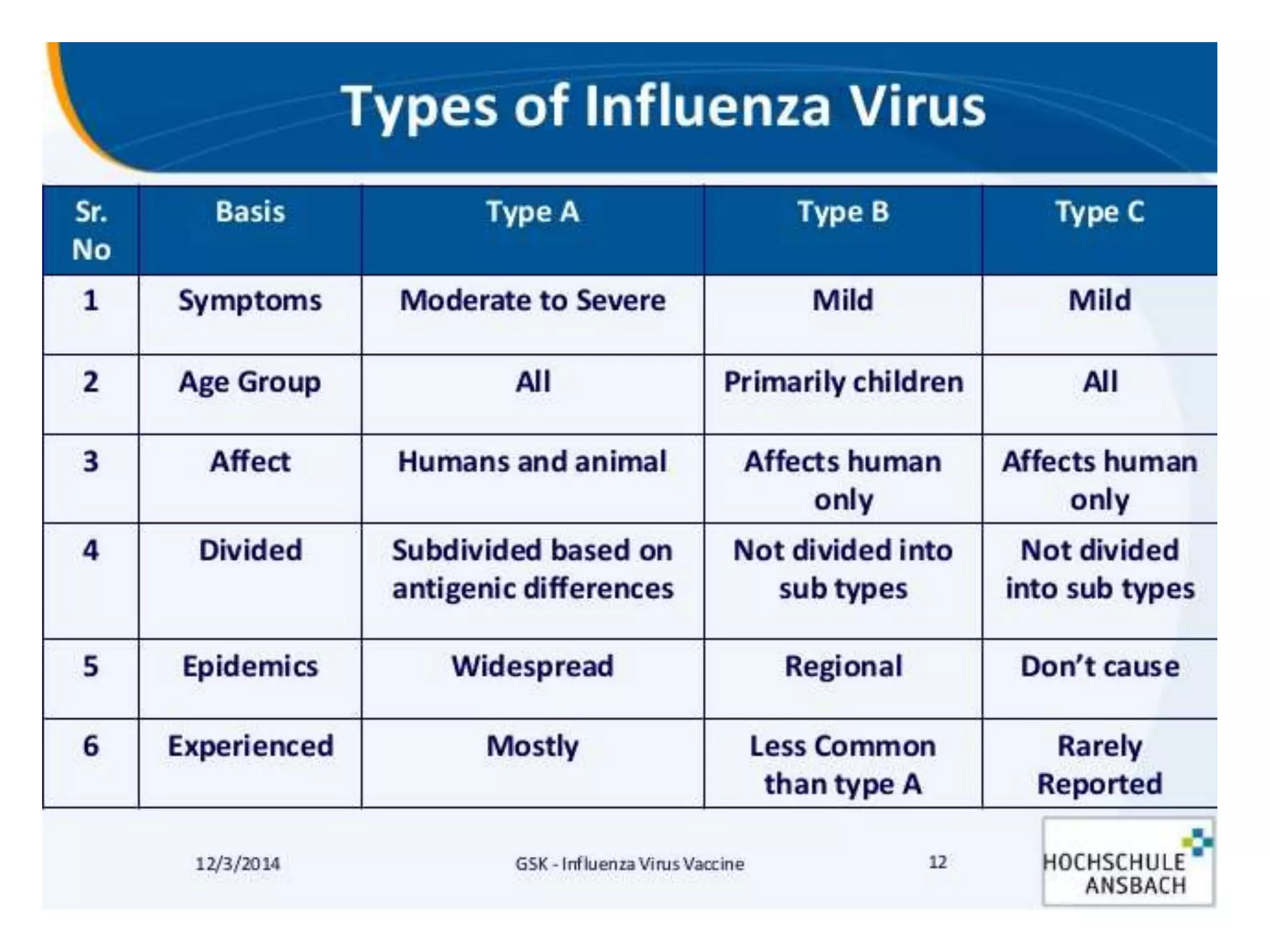 EPIDEMIOLOGY OF INFLUENZA | PPTX