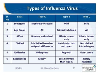 EPIDEMIOLOGY OF INFLUENZA | PPTX