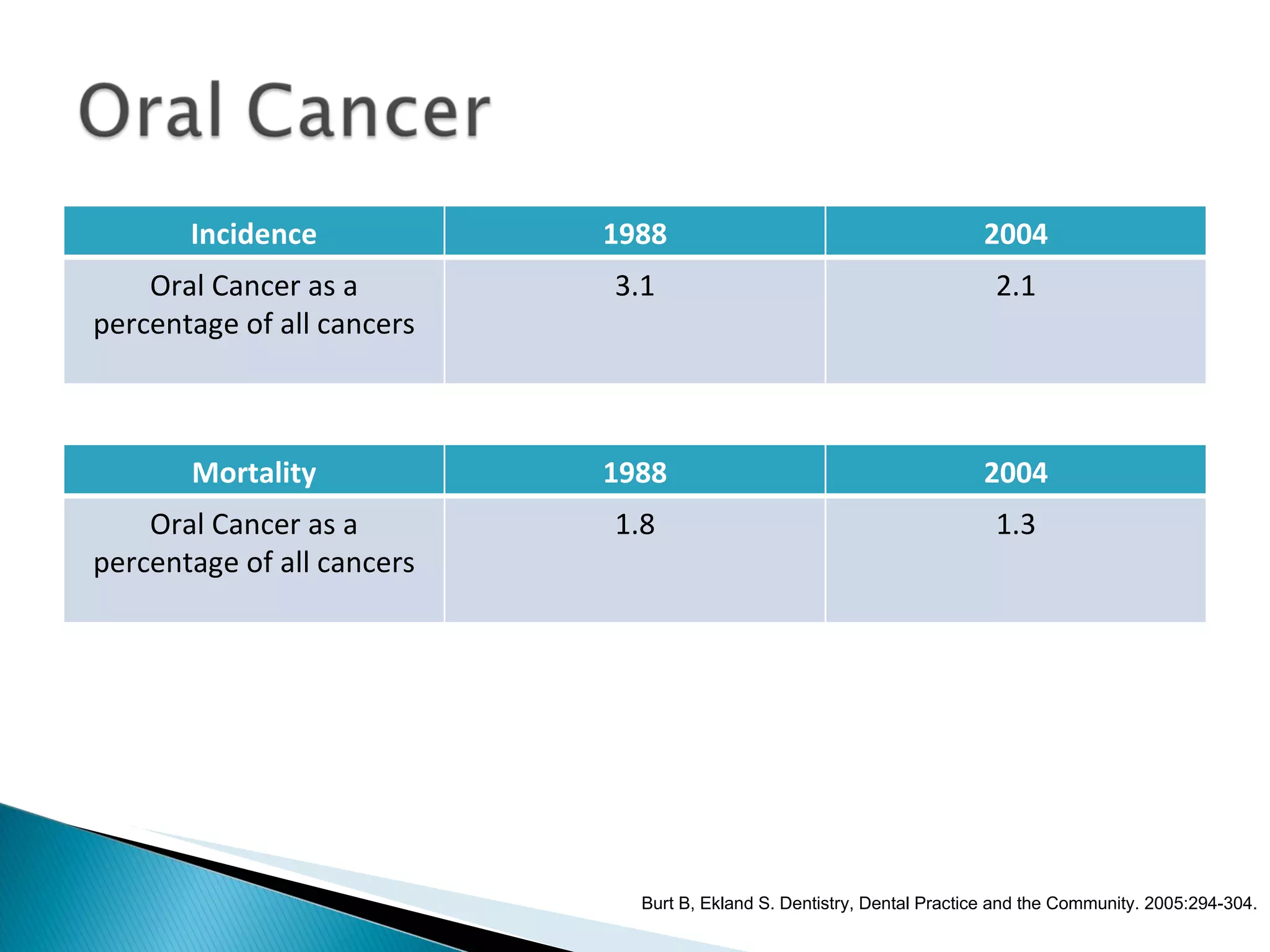 Epidemiology of Oral Cancer | PPT