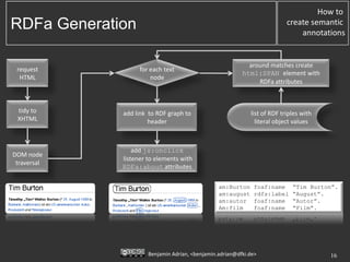 Epiphany: Adaptable RDFa Generation Linking the Web of Documents to the Web of Data | PPTX
