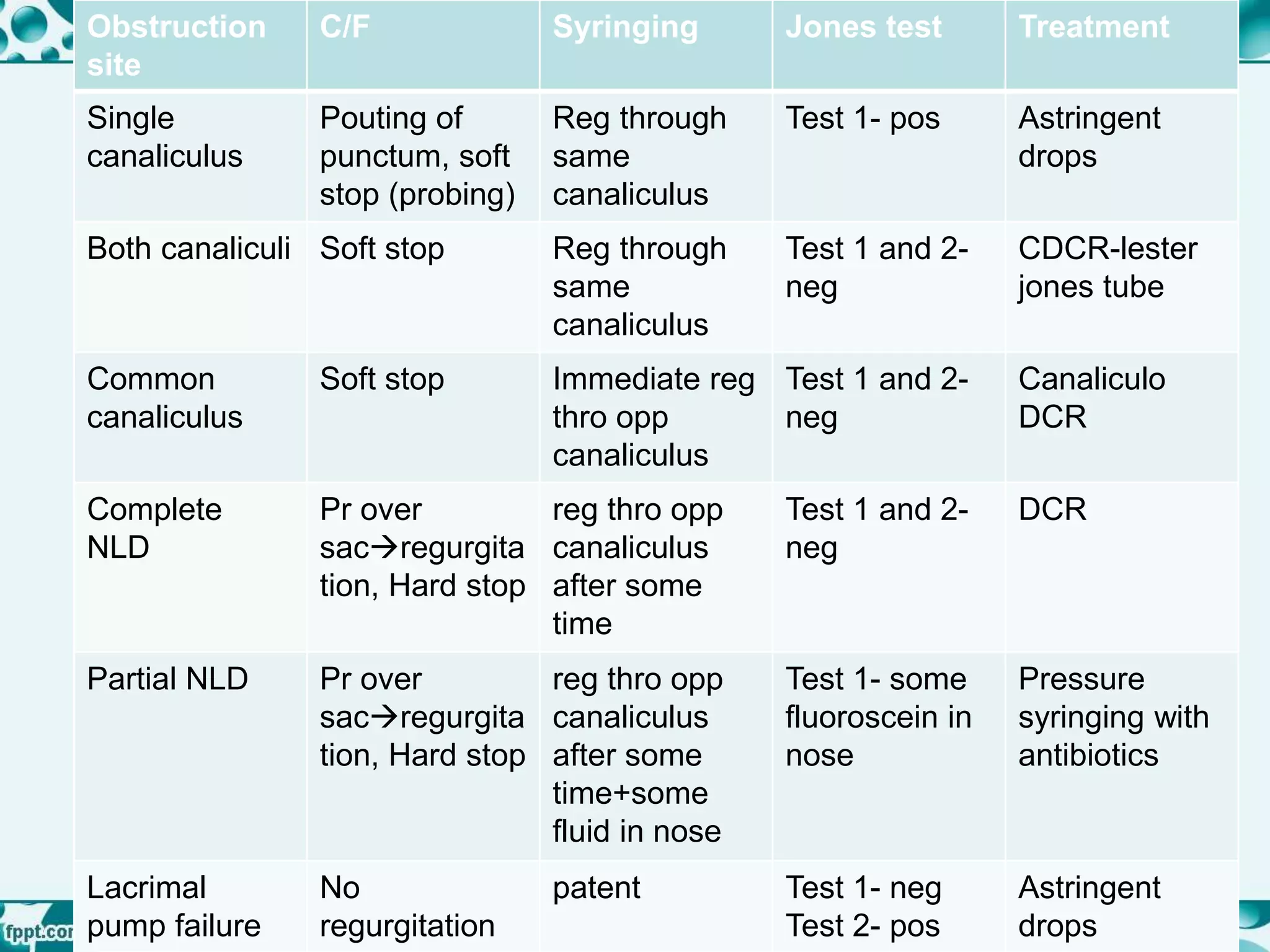 Epiphora | PPTX | Eye and Vision Conditions | Diseases and Conditions