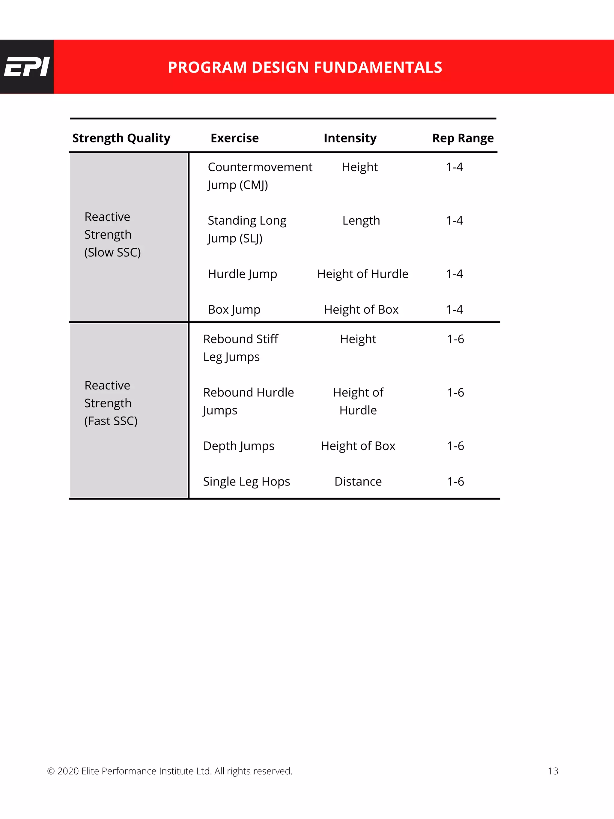 Strength & Conditioning Program Design | PDF