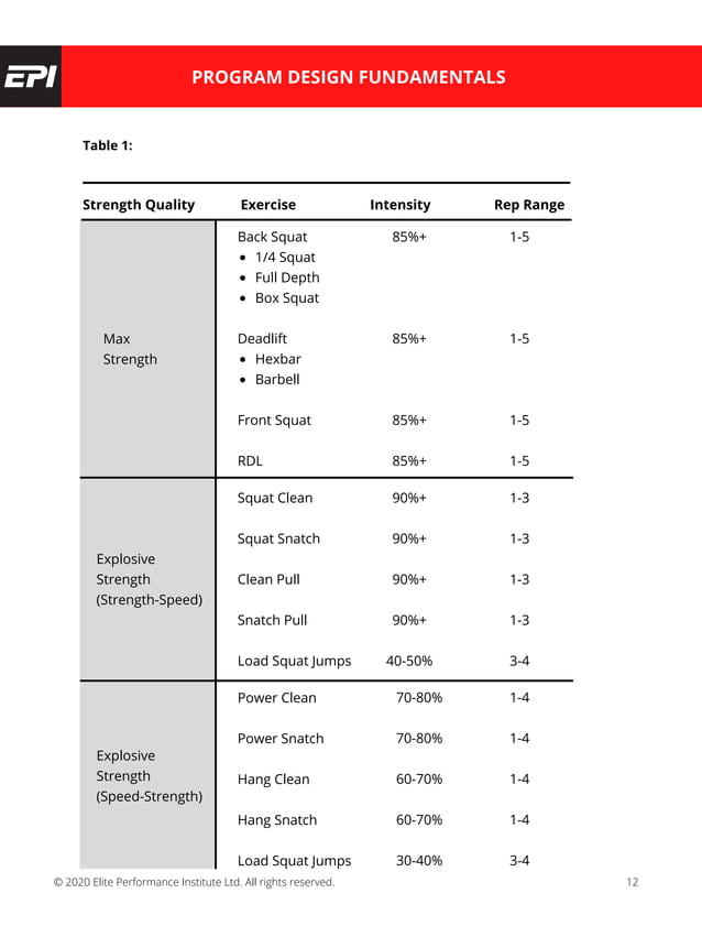 Strength & Conditioning Program Design | PDF | Weightlifting | Sports