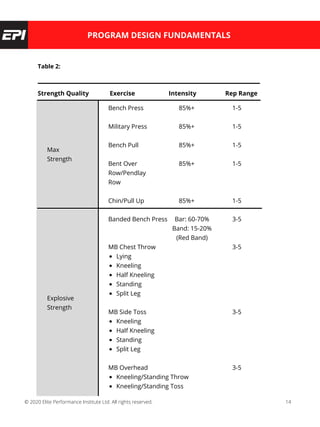 Strength & Conditioning Program Design | PDF