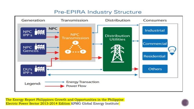 Epira Law and EC's | PPTX