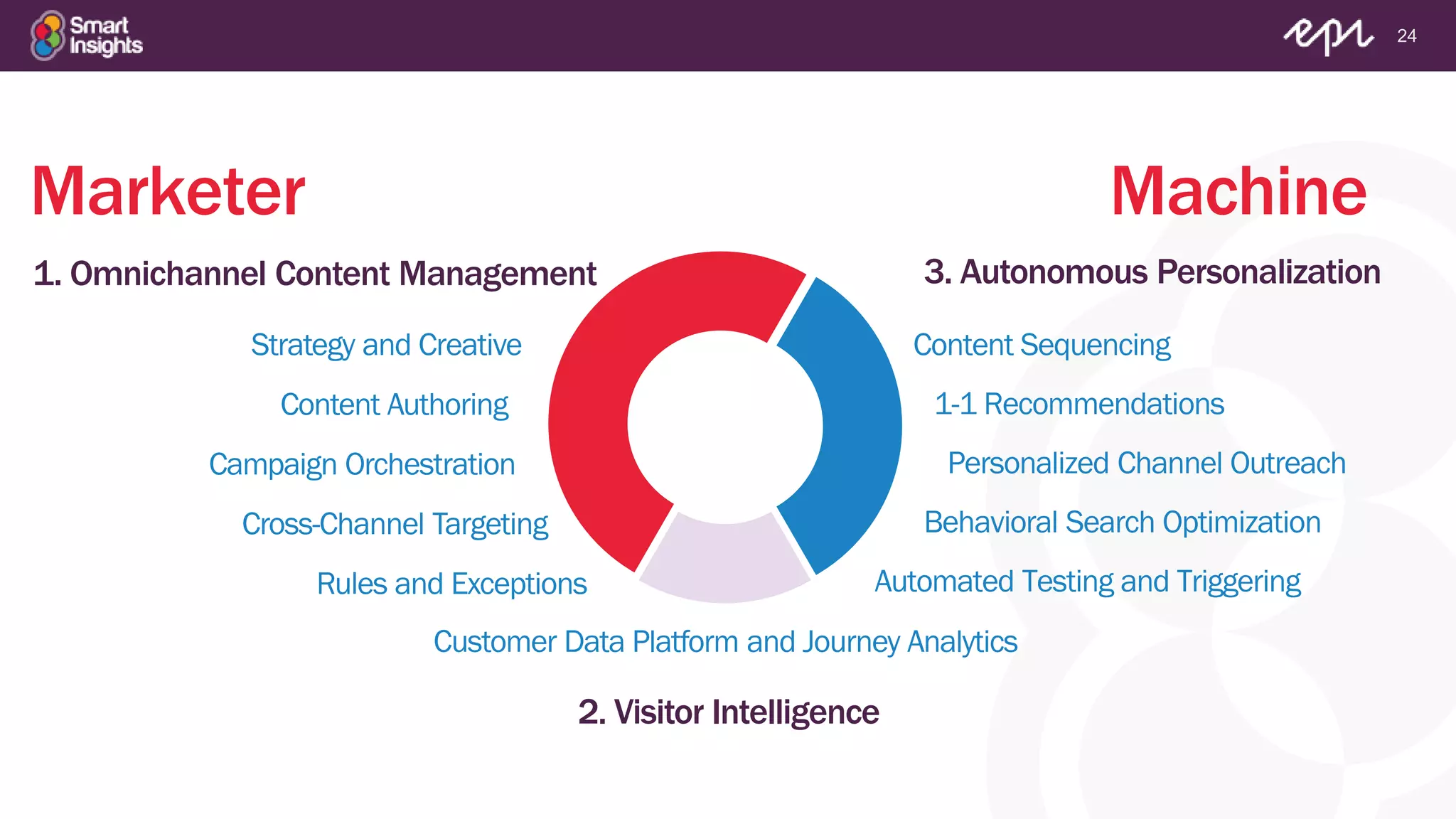 The Evolution of Digital Transformation | PPTX