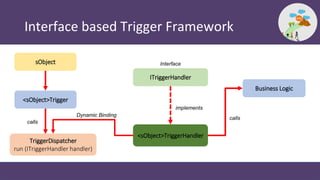 Episode 20 - Trigger Frameworks in Salesforce | PPT