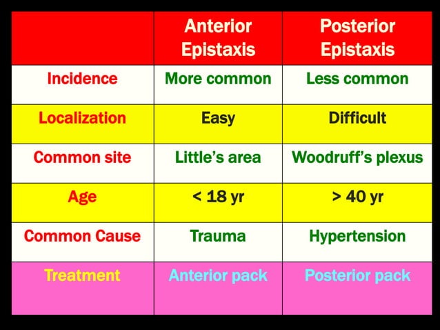 Epistaxis | PPT | Free Download