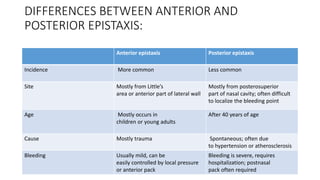 EPISTAXIS ppt | PPTX