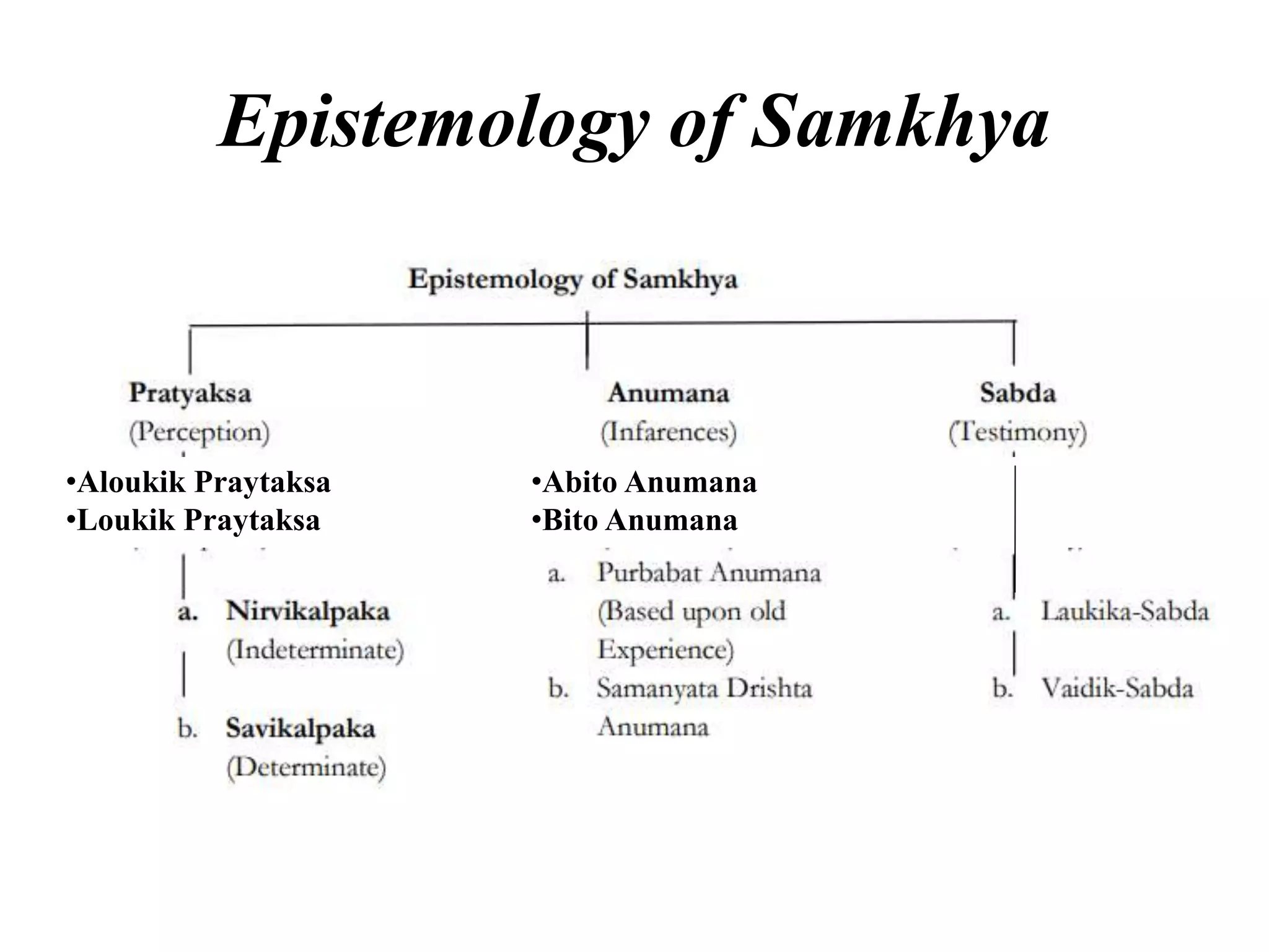 Epistemology of Samkhya Philosophy | PPTX | Hinduism | Religion ...