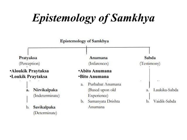 Epistemology of Samkhya Philosophy | PPTX | Hinduism | Religion ...