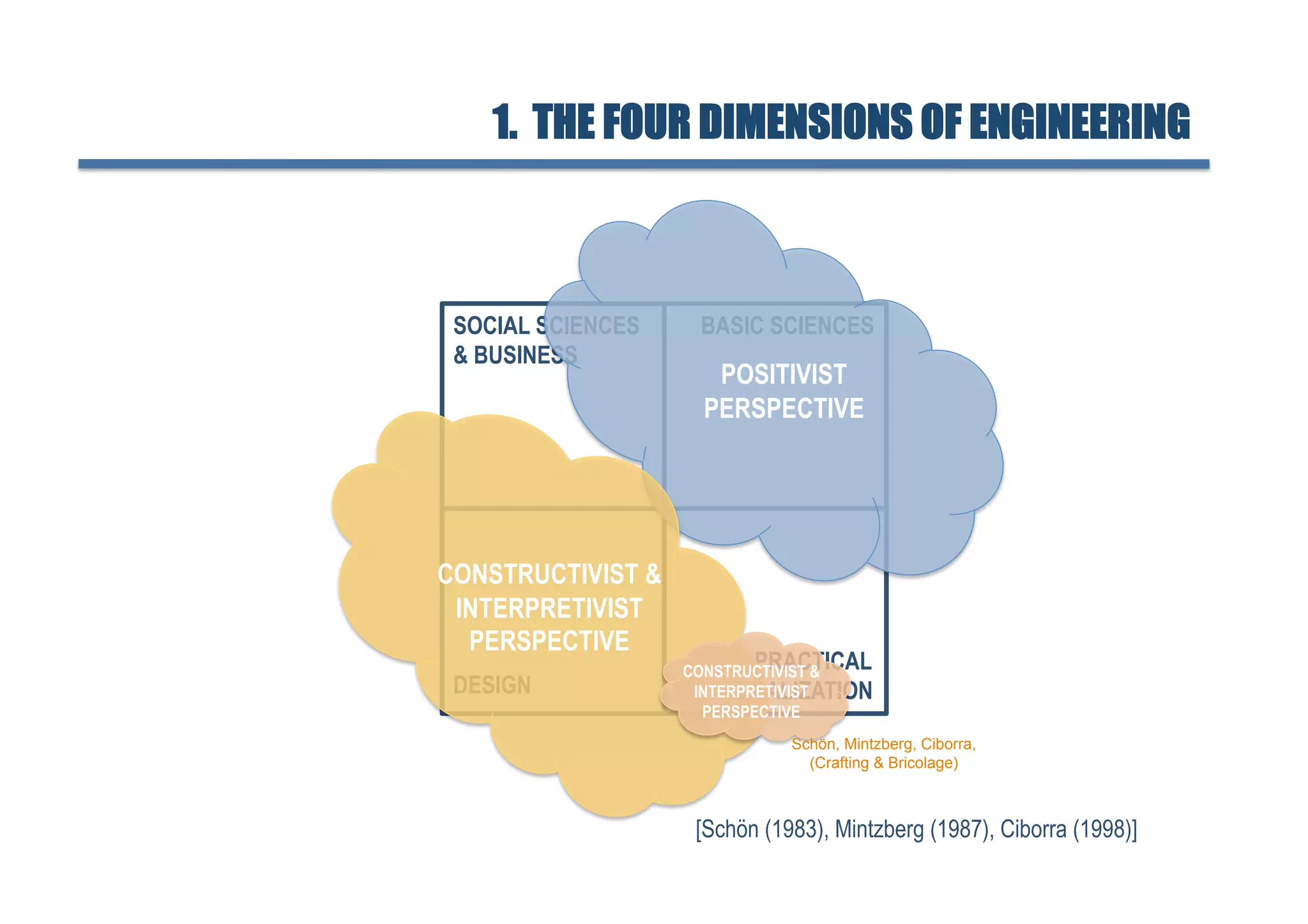 Toward an Epistemology of Engineering (slides) | PDF