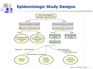 Epidemiology Study Design | PPT