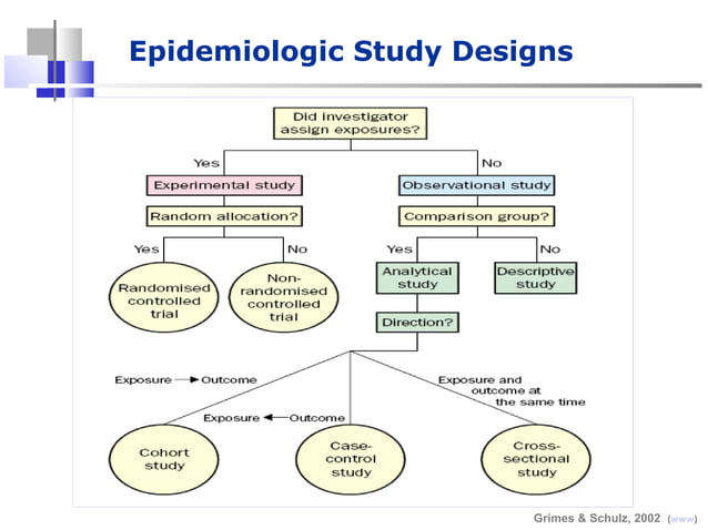 Epidemiology Study Design | PPT
