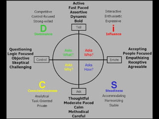 DISC Personality Model | PDF