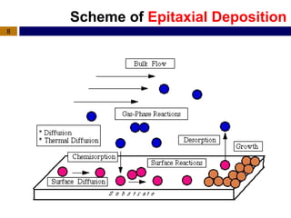 epitaxy deposition.ppt