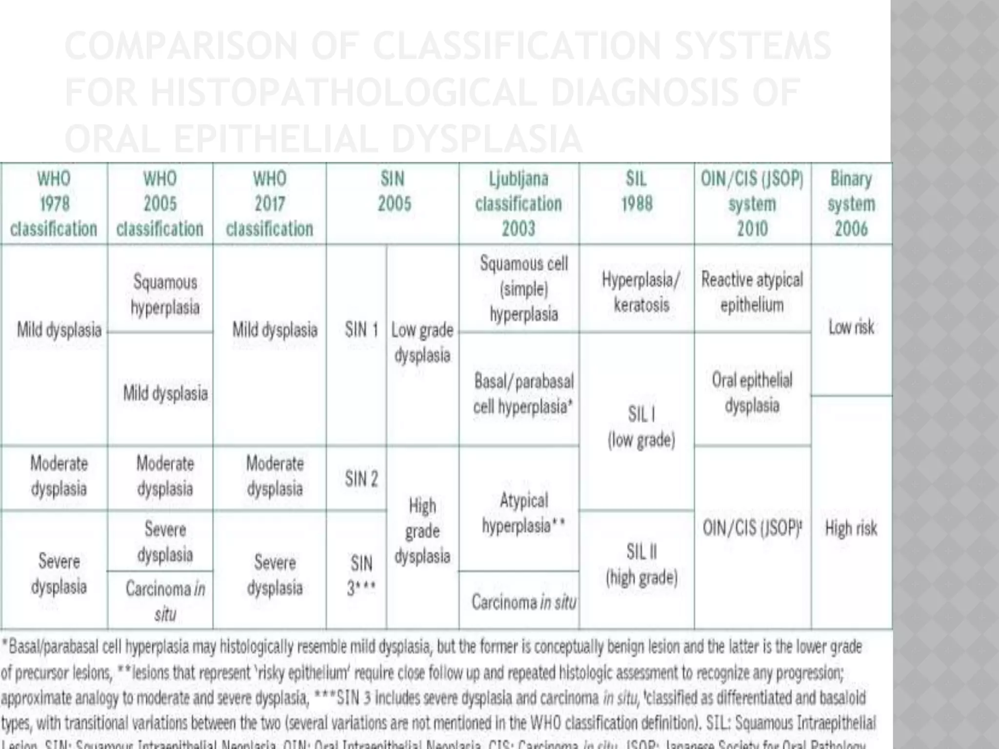 Epithelial dysplasia | PPTX