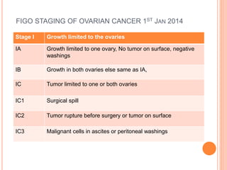Epithelial ovarian tumors pathology ppt1 | PPTX