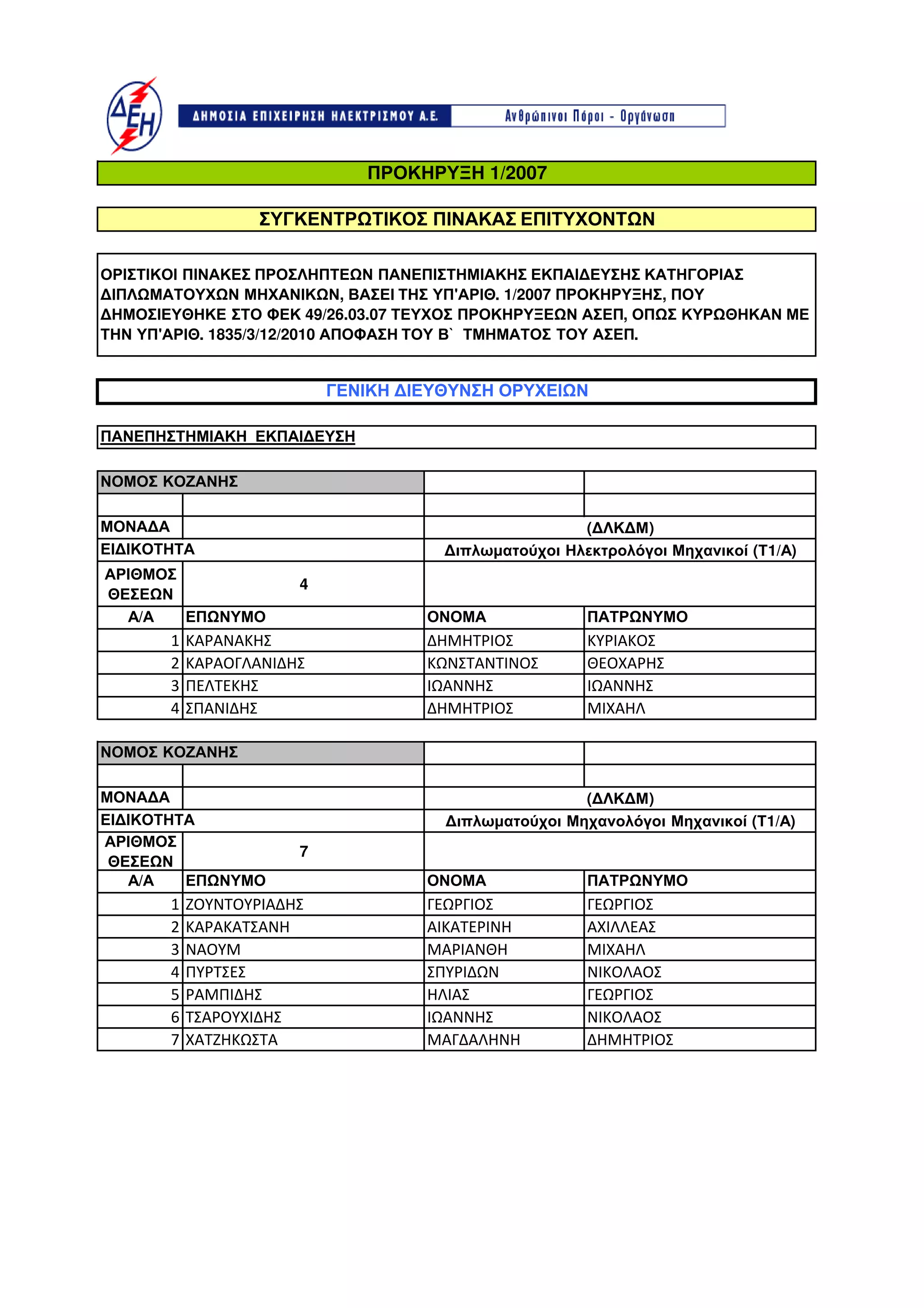 Τ1/Α Διπλωματούχοι Ηλεκτρολόγοι Μηχανικοί- Μηχανολόγοι Μηχανικοί | PDF