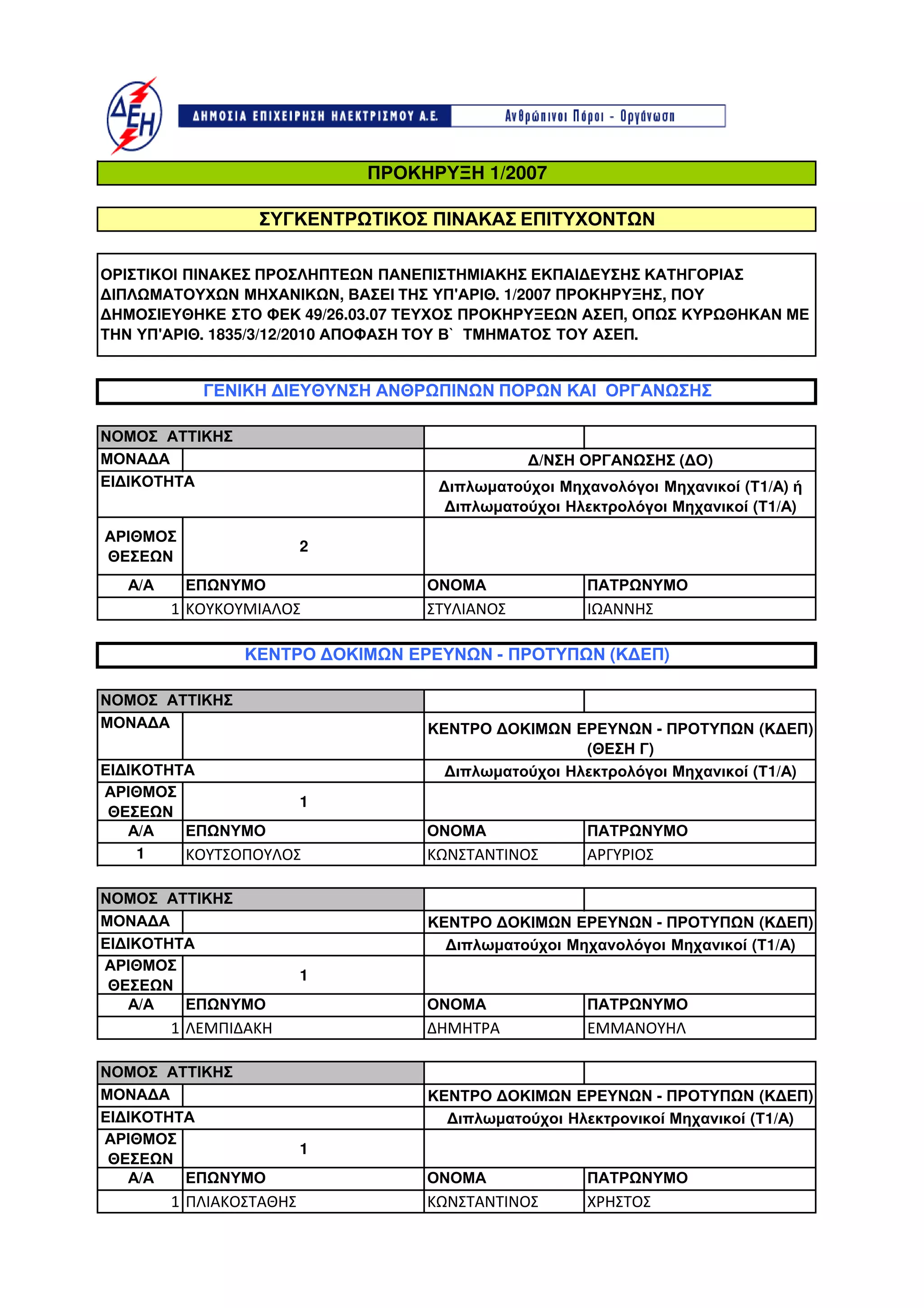 Τ1/Α Διπλωματούχοι Ηλεκτρολόγοι Μηχανικοί- Μηχανολόγοι Μηχανικοί | PDF