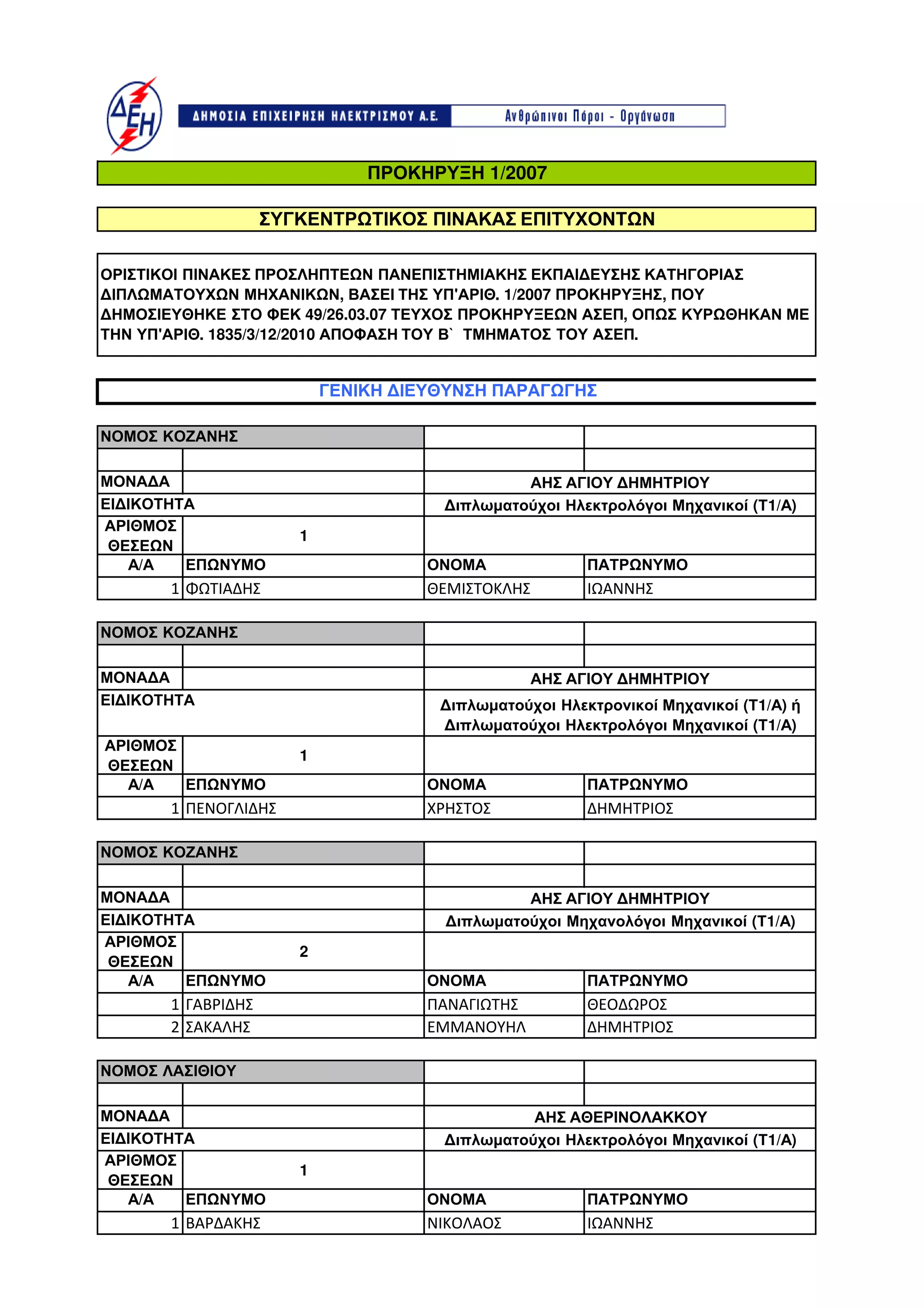 Τ1/Α Διπλωματούχοι Ηλεκτρολόγοι Μηχανικοί- Μηχανολόγοι Μηχανικοί | PDF