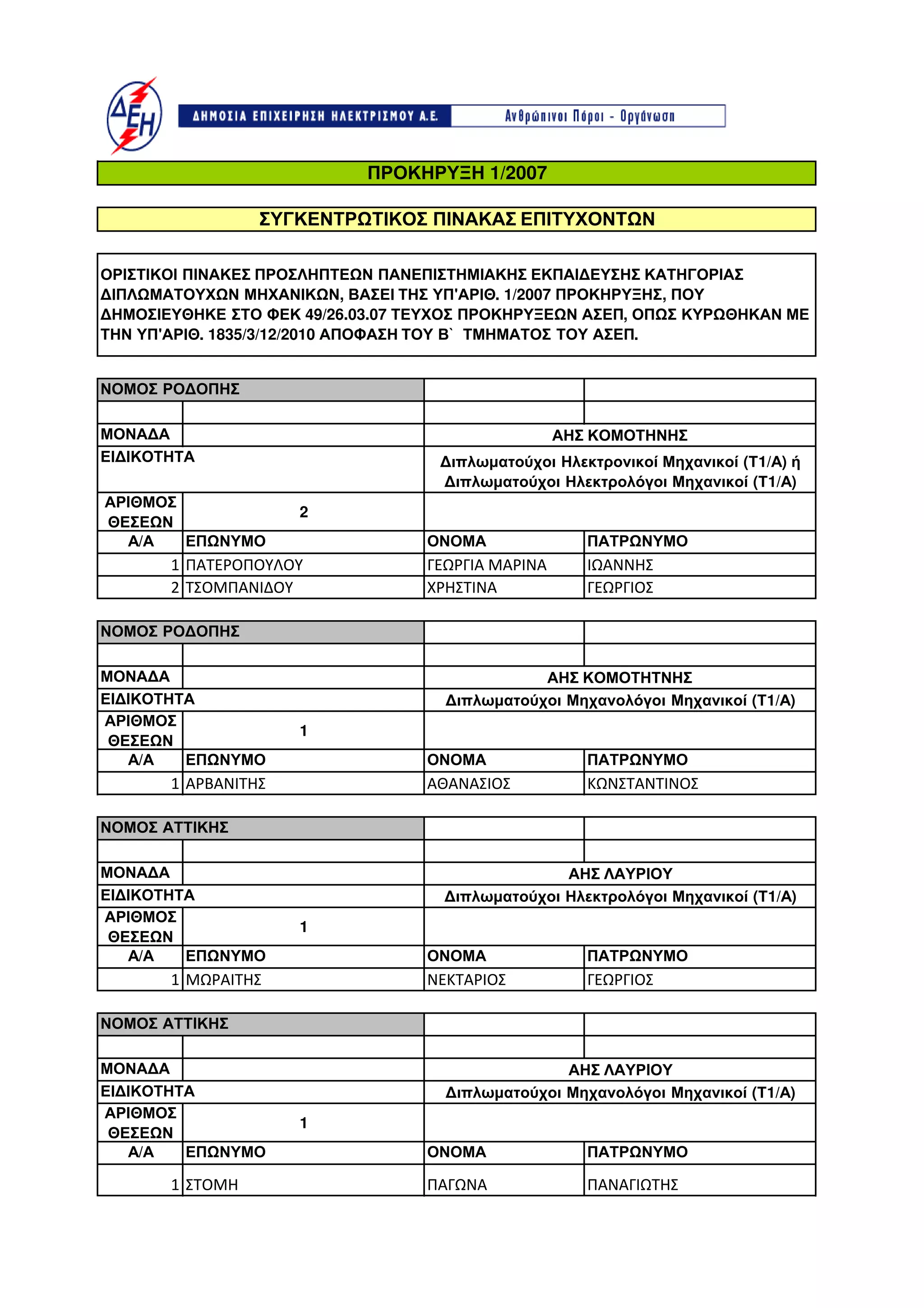 Τ1/Α Διπλωματούχοι Ηλεκτρολόγοι Μηχανικοί- Μηχανολόγοι Μηχανικοί | PDF