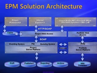 Kurumsal Proje Yönetimi | PPT