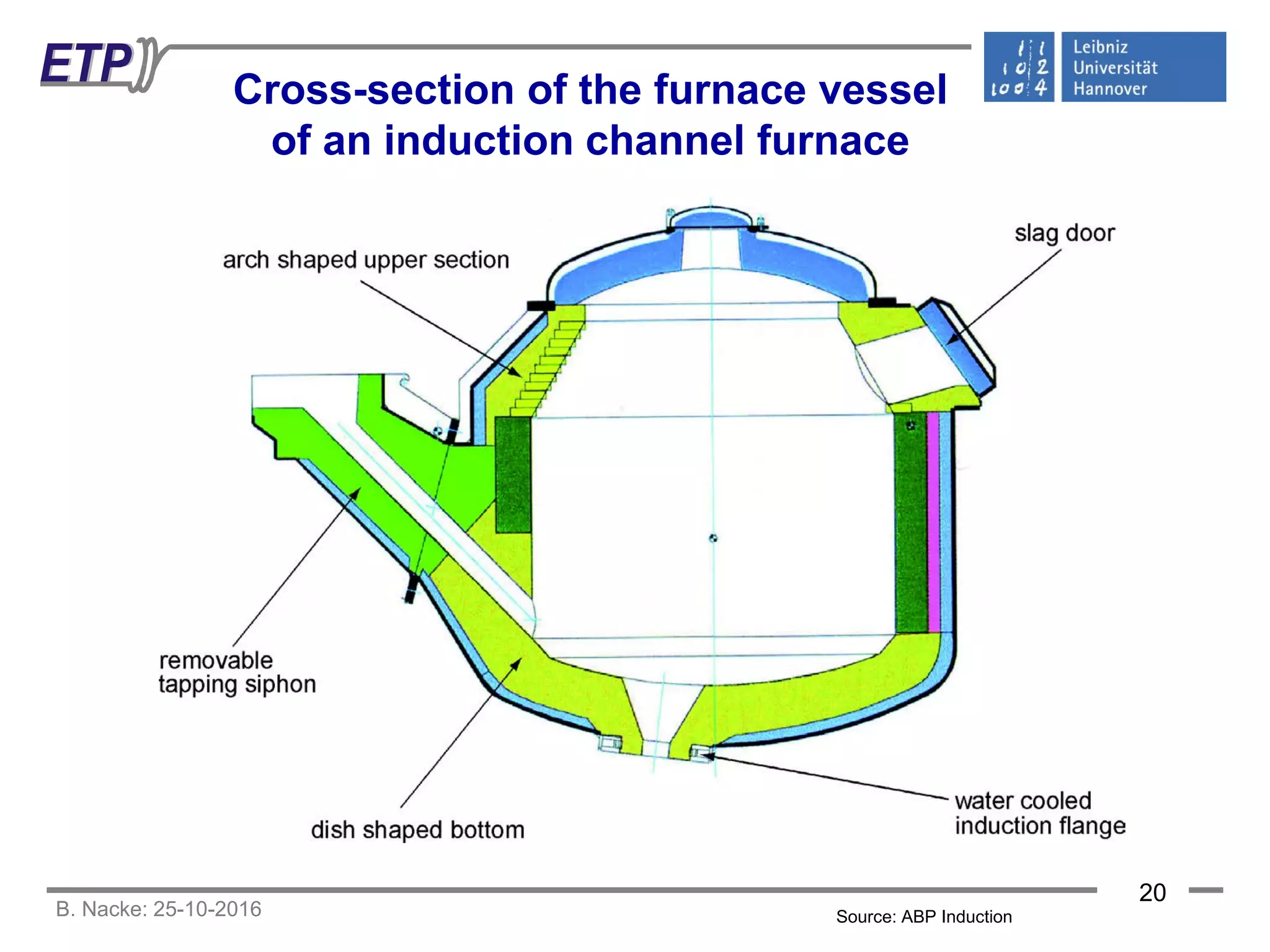 Induction melting technologies and processes | PDF